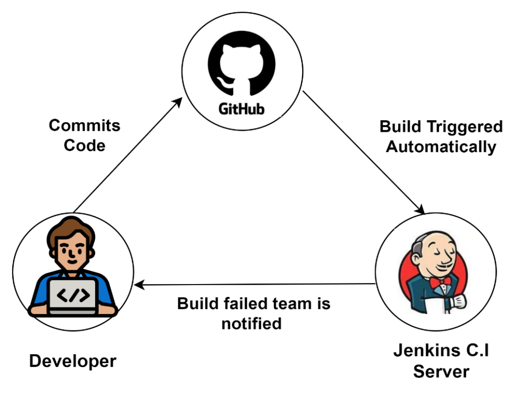 Continuous Integration and Delivery with Jenkins and GitHub – VST